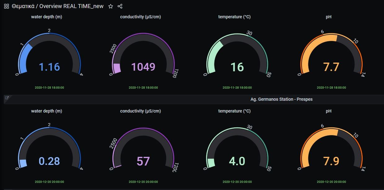 New dashboards of automatic water monitoring stations – IMBRIW